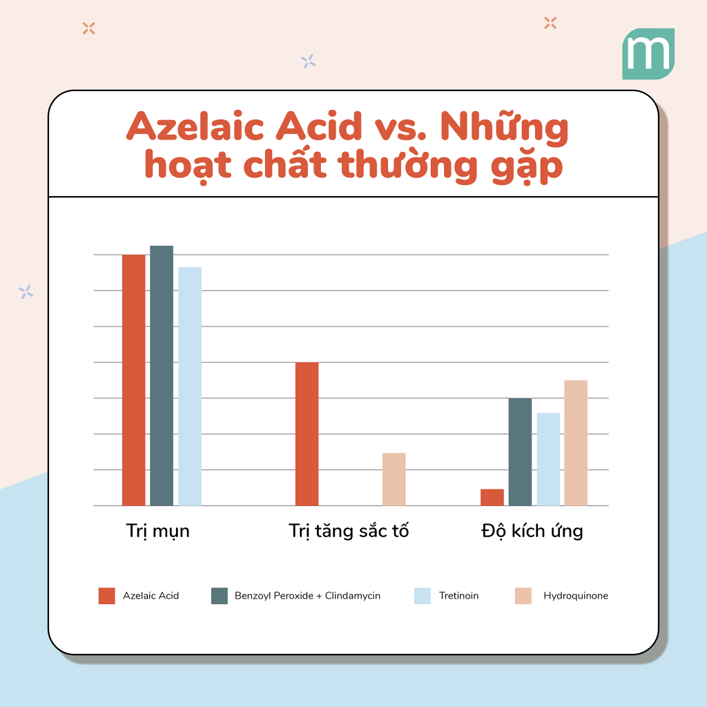 Tìm Hiểu Về Lí Do Azelaic Acid Được Nhiều Bác Sĩ Tin Dùng - Mint ...